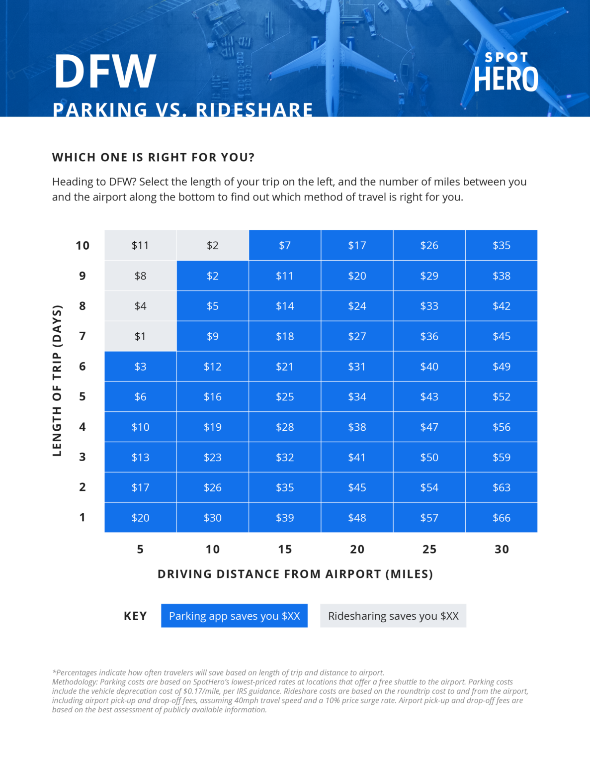 Dallas Fort Worth Airport Parking Guide: Find Cheap DFW Parking